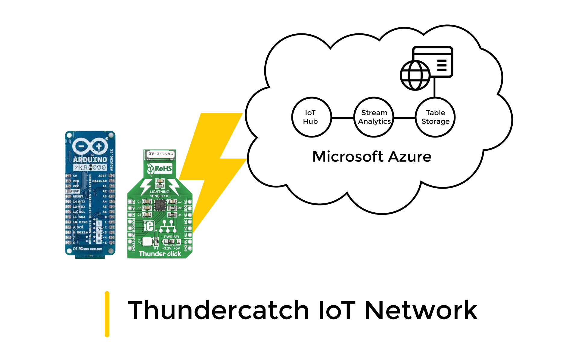 Thundercatch IoT Network